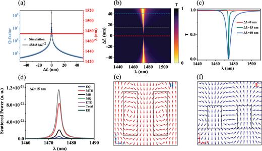High-Q magnetic toroidal dipole resonance in all-dielectric metasurfaces | APL Photonics | AIP ...