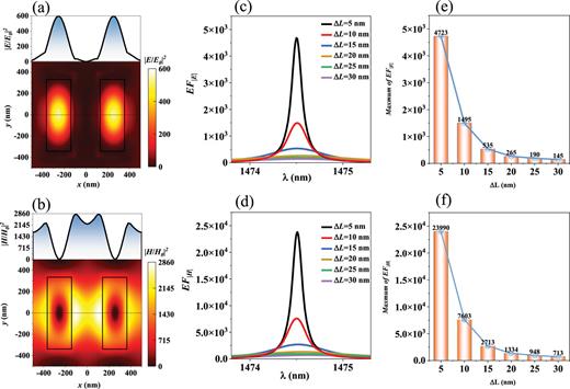 High-Q magnetic toroidal dipole resonance in all-dielectric ...