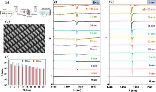 High-Q magnetic toroidal dipole resonance in all-dielectric ...