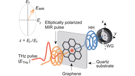Hot electron effect in high-order harmonic generation from graphene ...