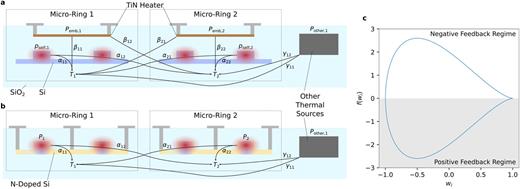 Low-latency passive thermal desensitization of a silicon micro-ring ...