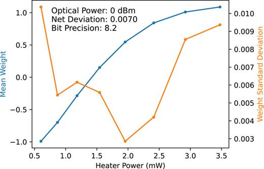 Low-latency passive thermal desensitization of a silicon micro-ring ...