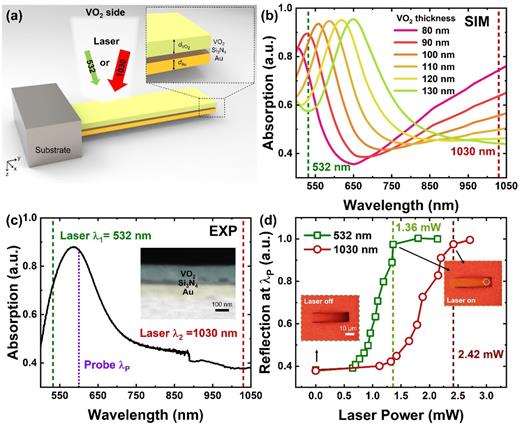 Optically controllable deformation and phase change in VO2/Si3N4/Au ...