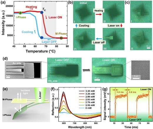 Optically controllable deformation and phase change in VO2/Si3N4/Au hybrid nanostructures with ...