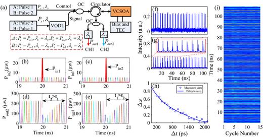 Semiconductor lasers for photonic neuromorphic computing and photonic ...