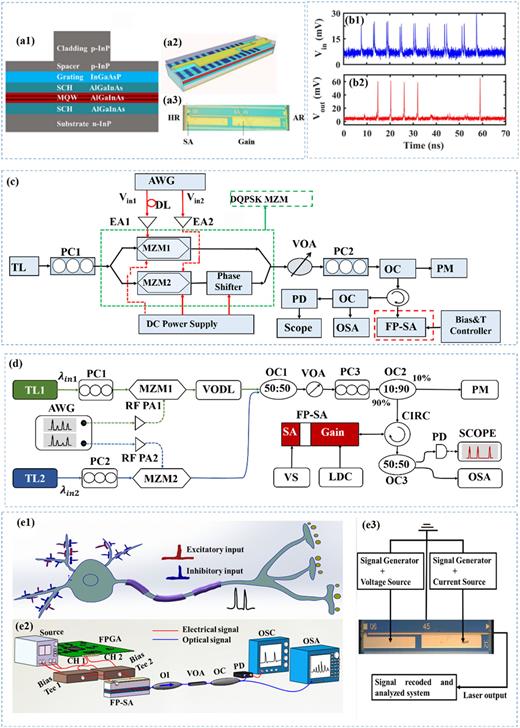 Semiconductor lasers for photonic neuromorphic computing and photonic spiking neural networks: A ...