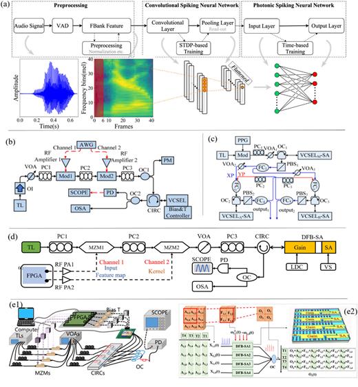 Semiconductor lasers for photonic neuromorphic computing and photonic spiking neural networks: A ...