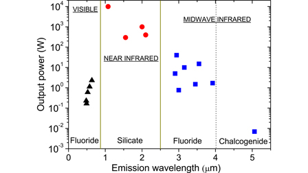 Mid-infrared fiber laser research: Tasks completed and the tasks ahead ...