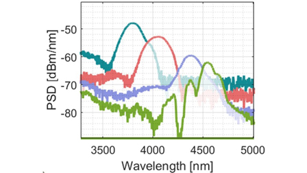 On-chip mid-infrared dispersive wave generation at targeted molecular ...
