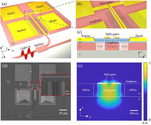 Mid-infrared waveguide-integrated and photo-thermoelectric graphene ...