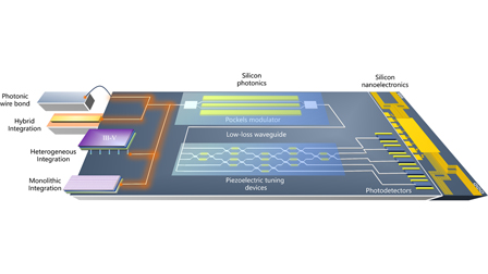 What can be integrated on the silicon photonics platform and how? | APL ...