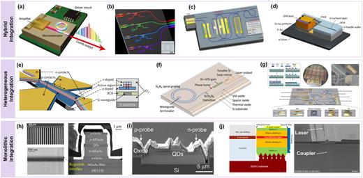 What can be integrated on the silicon photonics platform and how? | APL ...