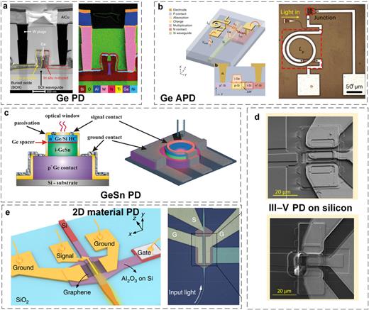 What can be integrated on the silicon photonics platform and how? | APL ...