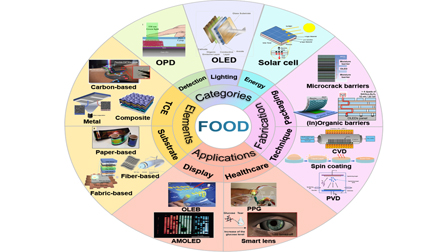 Flexible organic optoelectronic devices: Design, fabrication, and ...