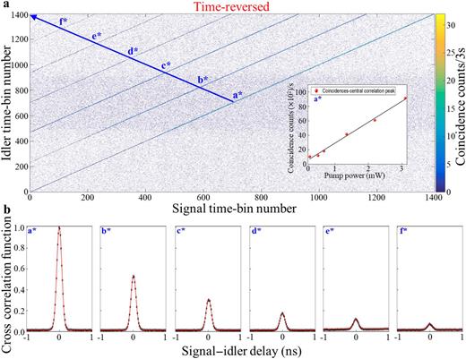 Time-reversible and fully time-resolved ultra-narrowband biphoton ...