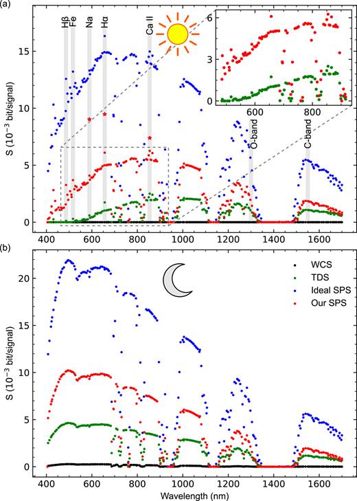 The ideal wavelength for daylight free-space quantum key distribution ...