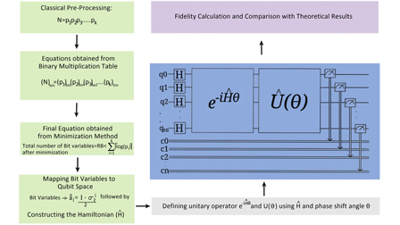 Factorization of large tetra and penta prime numbers on IBM quantum ...