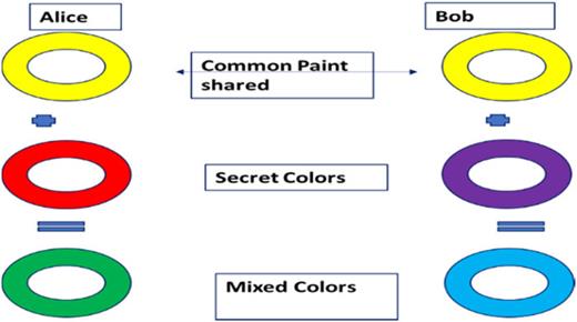 Challenges and opportunities on the horizon of post-quantum ...