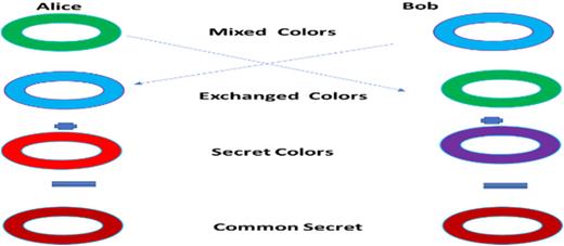 Challenges and opportunities on the horizon of post-quantum ...