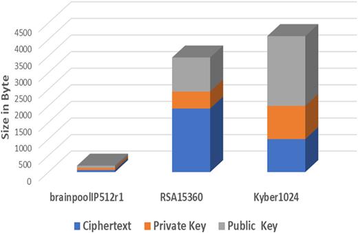 Challenges and opportunities on the horizon of post-quantum ...