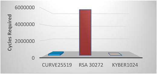 Challenges and opportunities on the horizon of post-quantum ...