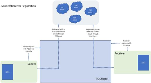 Challenges and opportunities on the horizon of post-quantum ...
