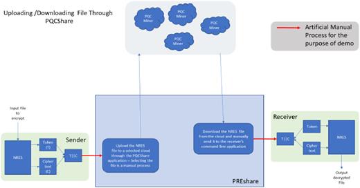 Challenges and opportunities on the horizon of post-quantum ...