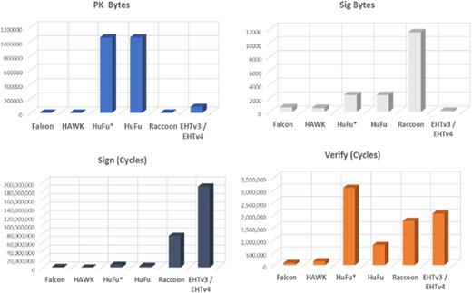 Challenges and opportunities on the horizon of post-quantum ...