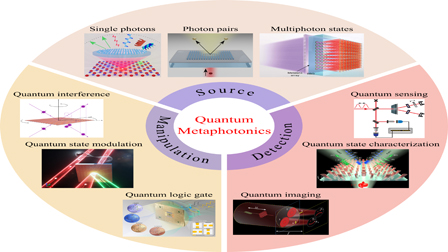 Quantum metaphotonics: Recent advances and perspective | APL Quantum | AIP Publishing
