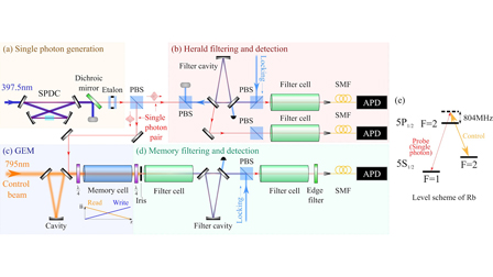Highly efficient storage of cavity SPDC single photons in room temperature gradient echo memory ...