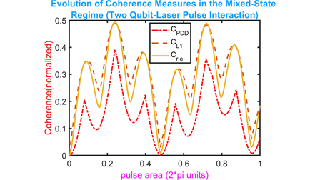 Quantifying coherence with principal diagonal elements of density ...