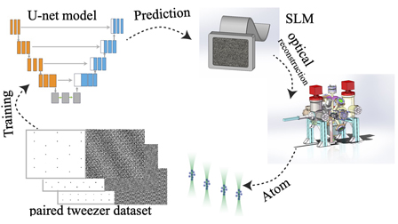 Creation of a tweezer array for cold atoms utilizing a generative ...