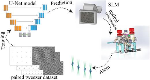 Creation of a tweezer array for cold atoms utilizing a generative ...