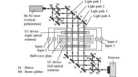 Four-bit input linear optical quantum computing with liquid crystal devices | APL Quantum | AIP ...