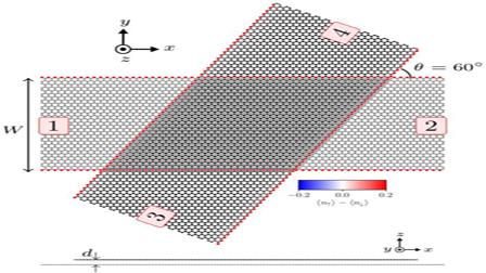 Electron beam-splitting effect with crossed zigzag graphene nanoribbons ...