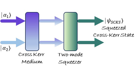 Non-classical properties of two-mode squeezed cross-Kerr state and its non-Gaussian character ...