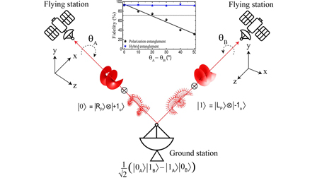Robust hybrid-entanglement for misalignment-resilient free-space QKD ...