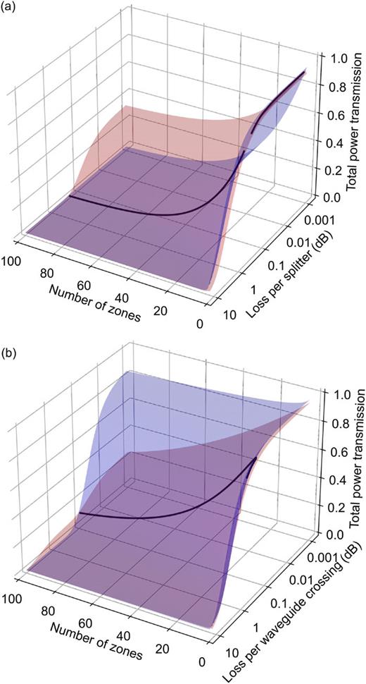 Integrated multi-wavelength photonic routing architectures for scalable trapped ion quantum ...