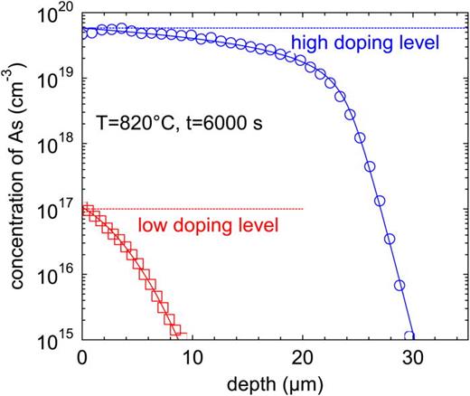 Diffusion of n-type dopants in germanium | Applied Physics Reviews ...