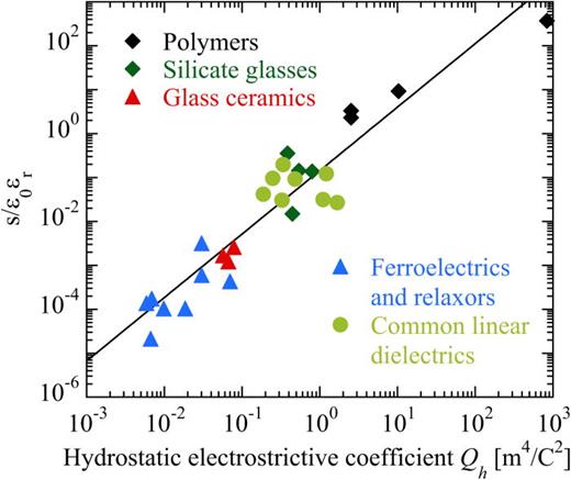 Electrostrictive effect in ferroelectrics: An alternative approach to ...