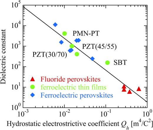 Electrostrictive effect in ferroelectrics: An alternative approach to ...