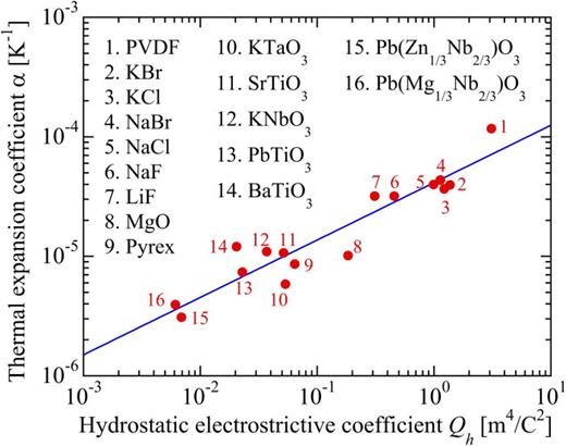Electrostrictive effect in ferroelectrics: An alternative approach to ...