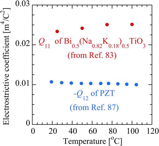 Electrostrictive effect in ferroelectrics: An alternative approach to ...