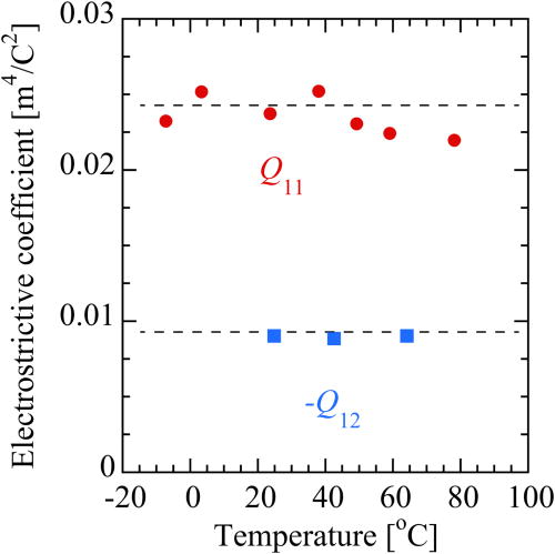 Electrostrictive effect in ferroelectrics: An alternative approach to ...