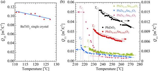 Electrostrictive effect in ferroelectrics: An alternative approach to ...