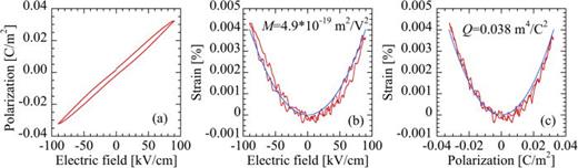 Electrostrictive effect in ferroelectrics: An alternative approach to ...