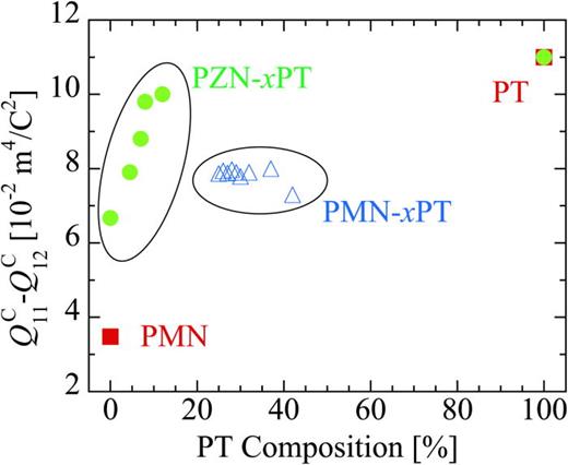 Electrostrictive effect in ferroelectrics: An alternative approach to ...