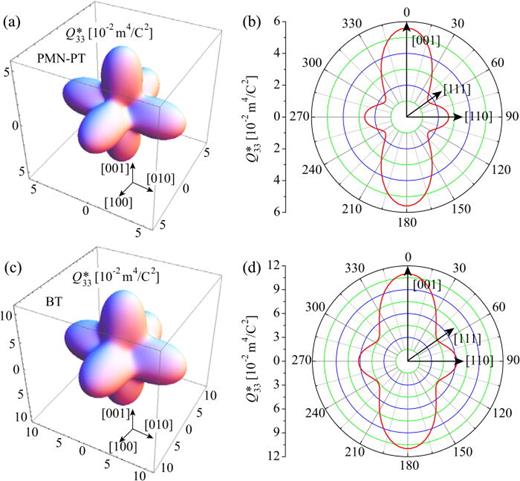 Electrostrictive effect in ferroelectrics: An alternative approach to ...