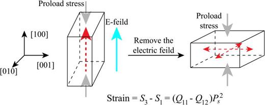 Electrostrictive effect in ferroelectrics: An alternative approach to ...