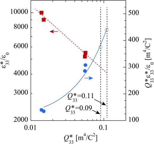 Electrostrictive effect in ferroelectrics: An alternative approach to ...